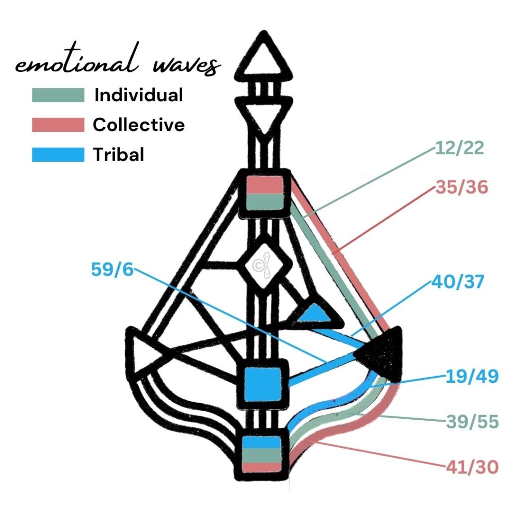 Human Design Emotional Waves - Human Design