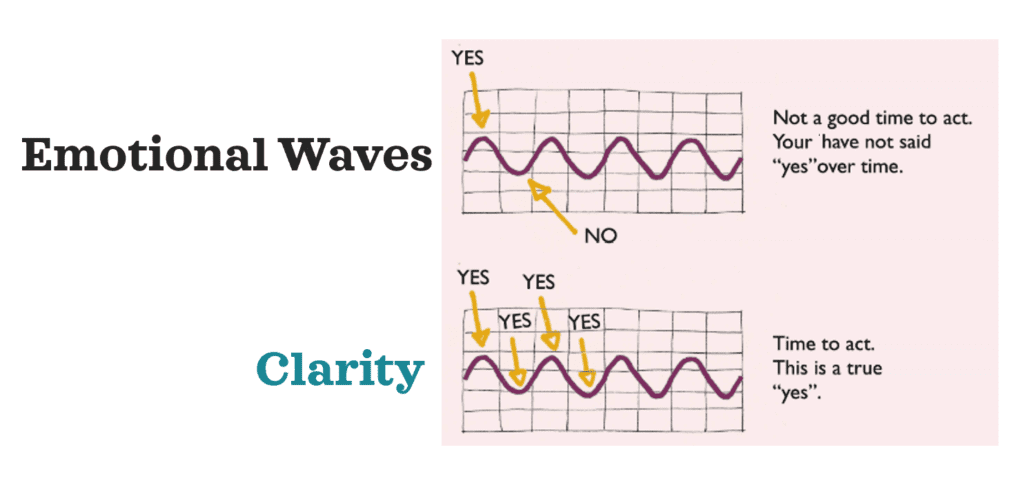 Human Design Emotional Waves - Human Design